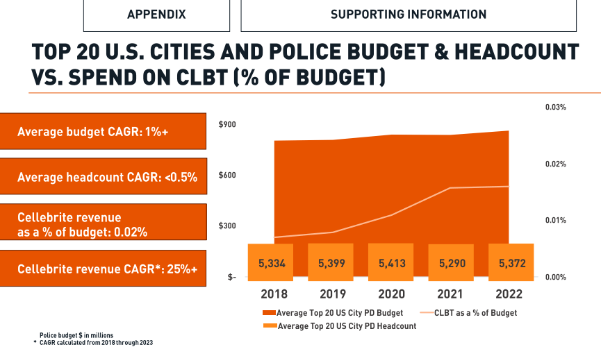 Cellebrite: Very Strong Competitive Advantage That Is Hard To Replicate ...