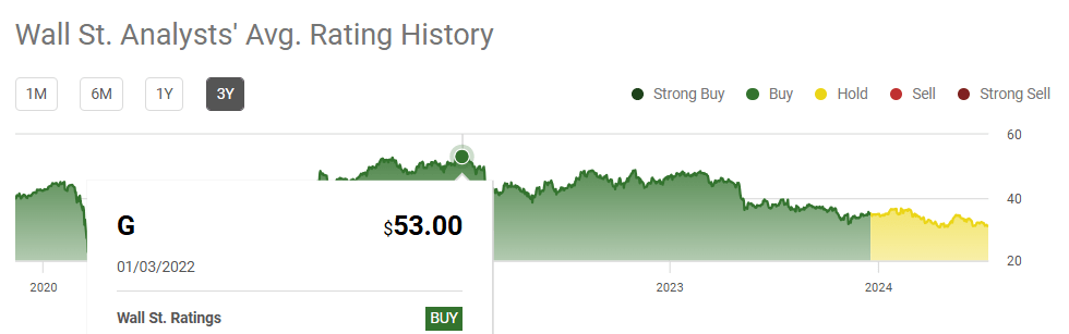 Genpact: Headcount Growth And AI Could Push The Price Up (NYSE:G ...