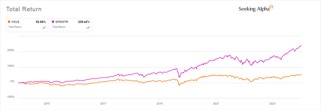 VXUS: Good Reasons Why It Continues To Underperform The S&P 500 | Seeking Alpha