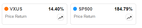 VXUS: Good Reasons Why It Continues To Underperform The S&P 500 | Seeking Alpha