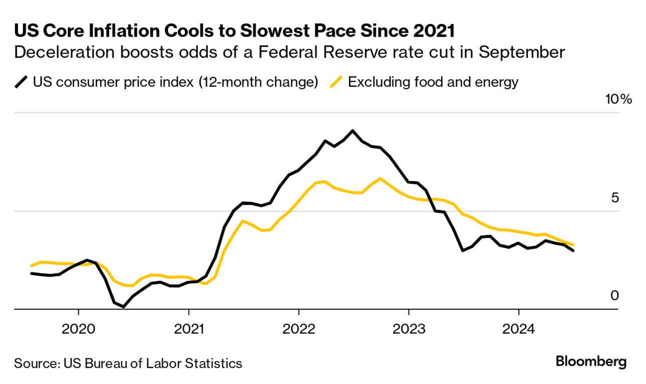 June CPI Report: On Track For 2%, As Expected | Seeking Alpha