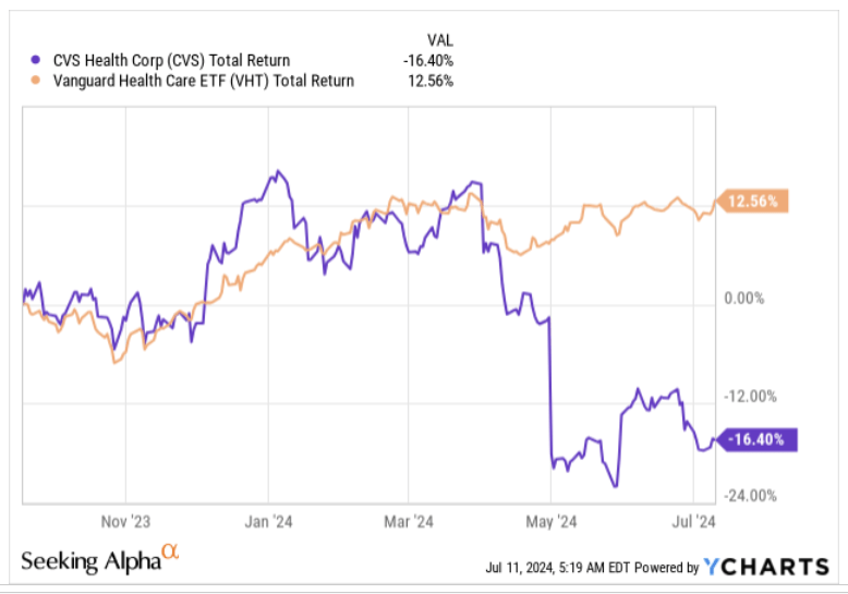 CVS Health: Downgrading To Hold As FTC Regulatory Scrutiny Ramps Up (NYSE:CVS) | Seeking Alpha