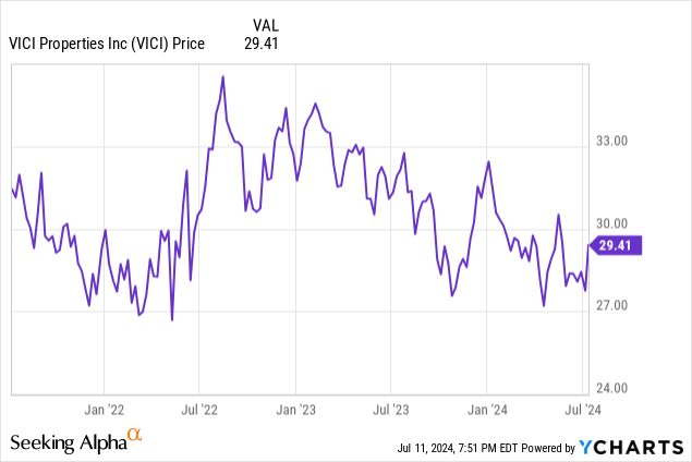 VICI Properties: The Casino REIT Bubble Has Burst, It's Time To Buy (Upgrade) (NYSE:VICI ...