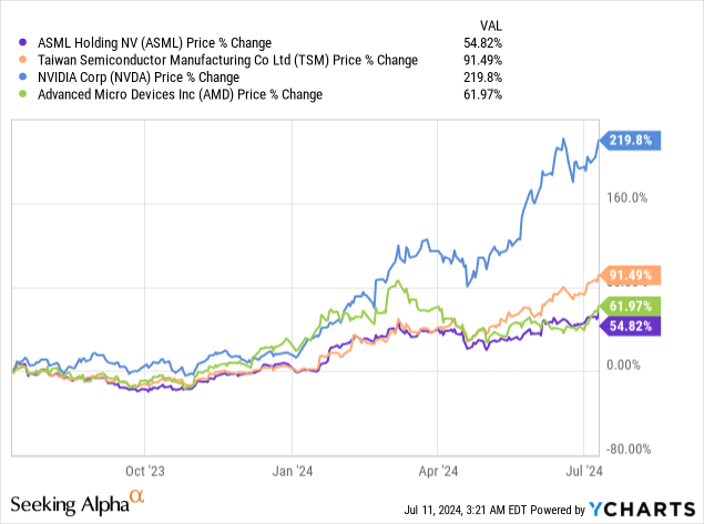 ASML: A Top AI Stock To Buy, Even At All-Time Highs (NASDAQ:ASML) | Seeking Alpha