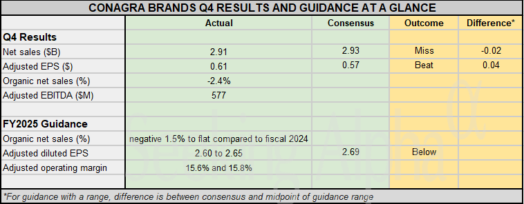 Earnings Summary: Conagra Brands's reports Q4 revenue miss, guides FY25 EPS below estimate ...