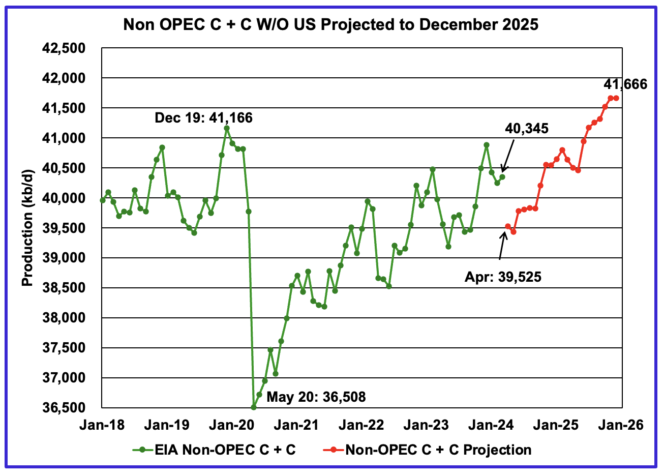 March Non-OPEC And World Oil Production Rose | Seeking Alpha