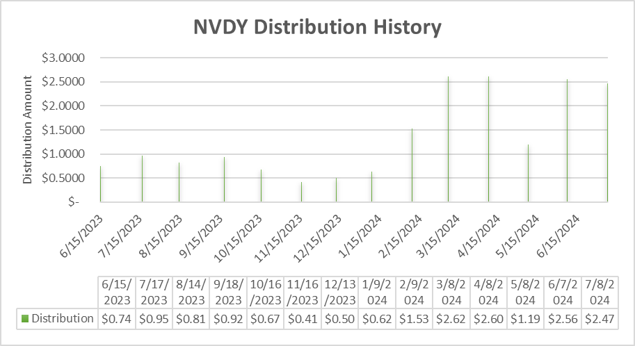 NVDY: Earn High-Yield Income From An ETF Focused On Nvidia | Seeking Alpha