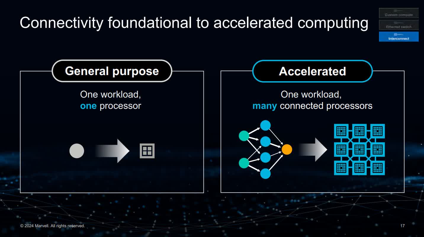 Marvell Technology: Analyzing Potential Upside Of AI, Recovery Of Other ...