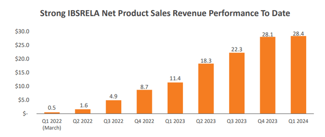 Ardelyx Stock: Increased Focus On Ibsrela Due To Xphozah's Uncertain ...
