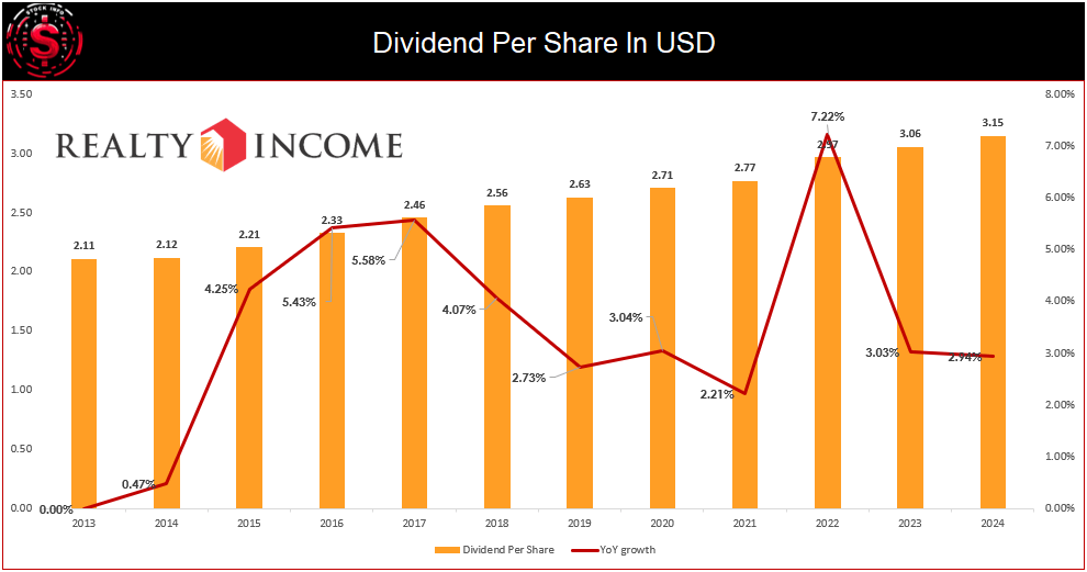 Realty Income: Setting Itself Up For A Great Future (NYSE:O) | Seeking ...