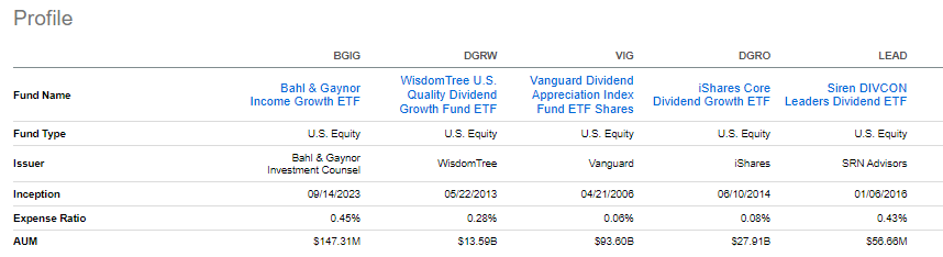 BGIG: Should You Buy Bahl & Gaynor's Active Income Growth ETF ...