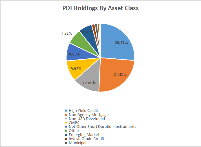 PDI CEF: Get In Before The Fed Pivots And Lock In A 14% Yield (NYSE:PDI ...