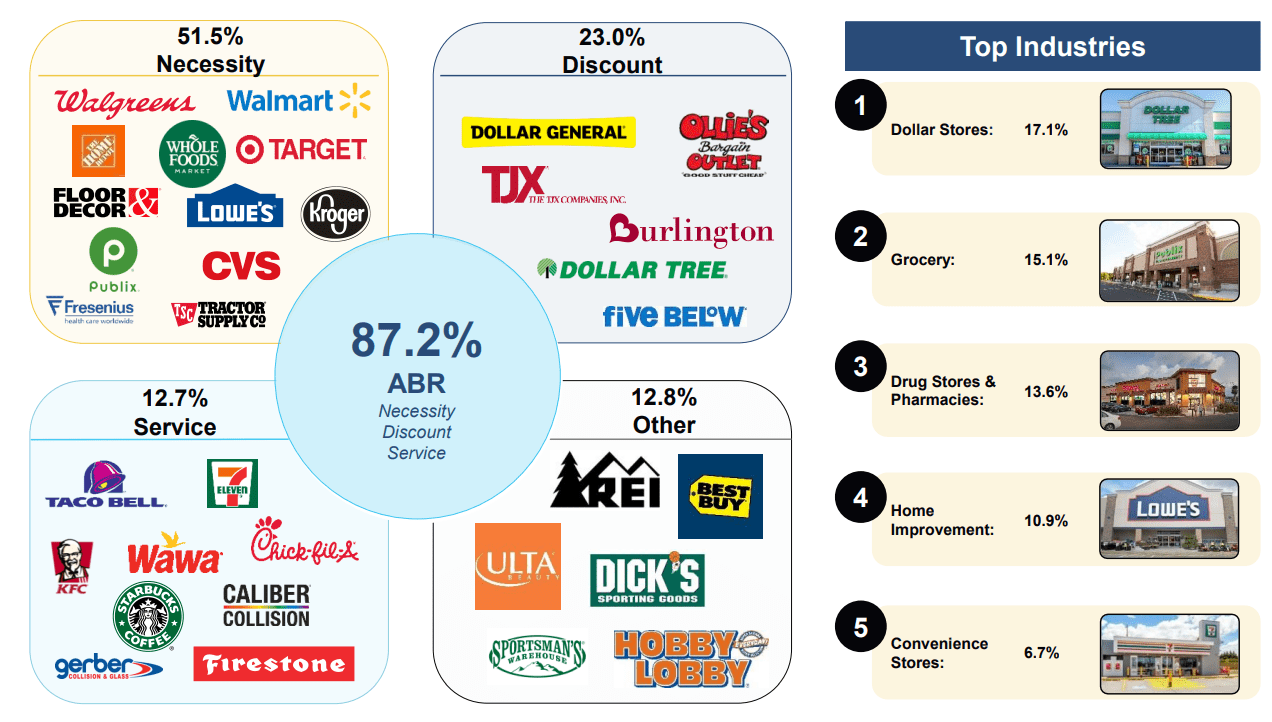 NETSTREIT: Worth Holding, But There Are Better Alternatives (NYSE:NTST ...