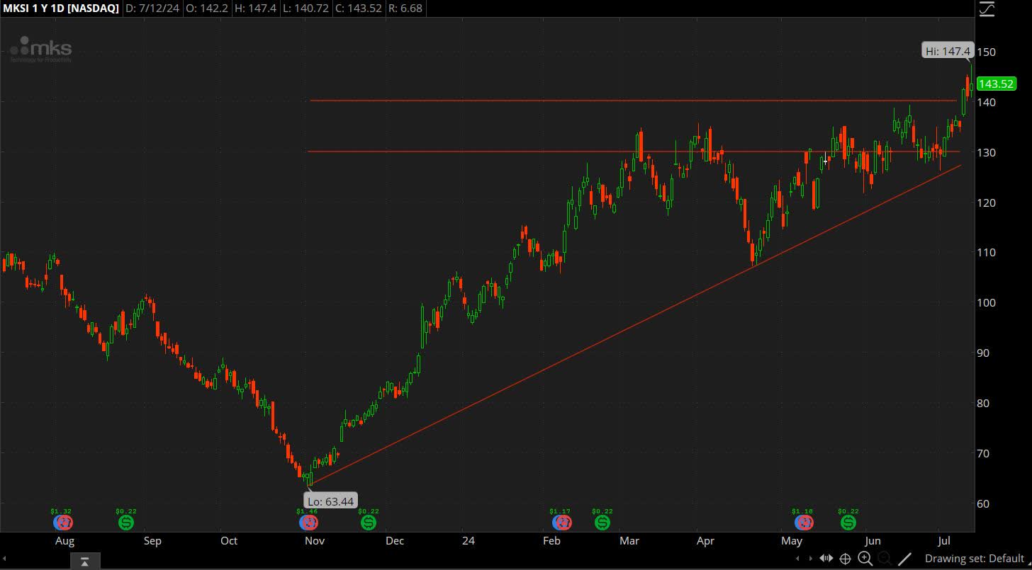 MKS Instruments Stock: Market Expectations May Be Too High To Meet ...