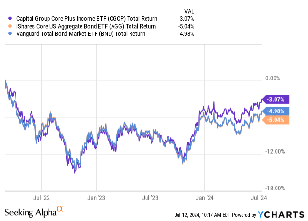 CGCP: An Aggregate Bond Fund With An Active Management (NYSEARCA:CGCP ...