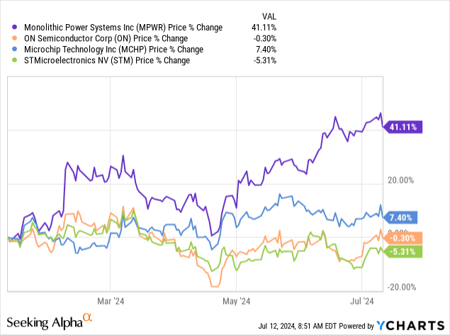 Monolithic Power Systems: Still In Bed With AI, Still A Buy (NASDAQ ...