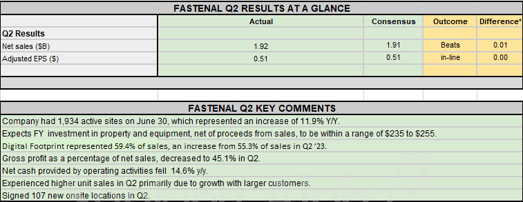 Earnings Summary: Fastenal beats quarterly revenue estimates (NASDAQ ...