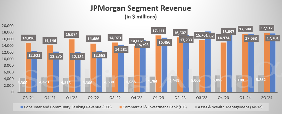 JPMorgan Chase in charts: Sees modest growth across most segments in Q2 ... JPMorgan Chase in charts: Sees modest growth across most segments in Q2 ...