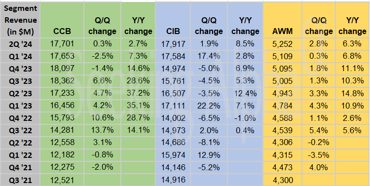 JPMorgan Chase in charts: Sees modest growth across most segments in Q2 (NYSE:JPM) | Seeking Alpha