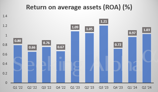 Wells Fargo in charts: Q2 net interest income fall, investment segment ...