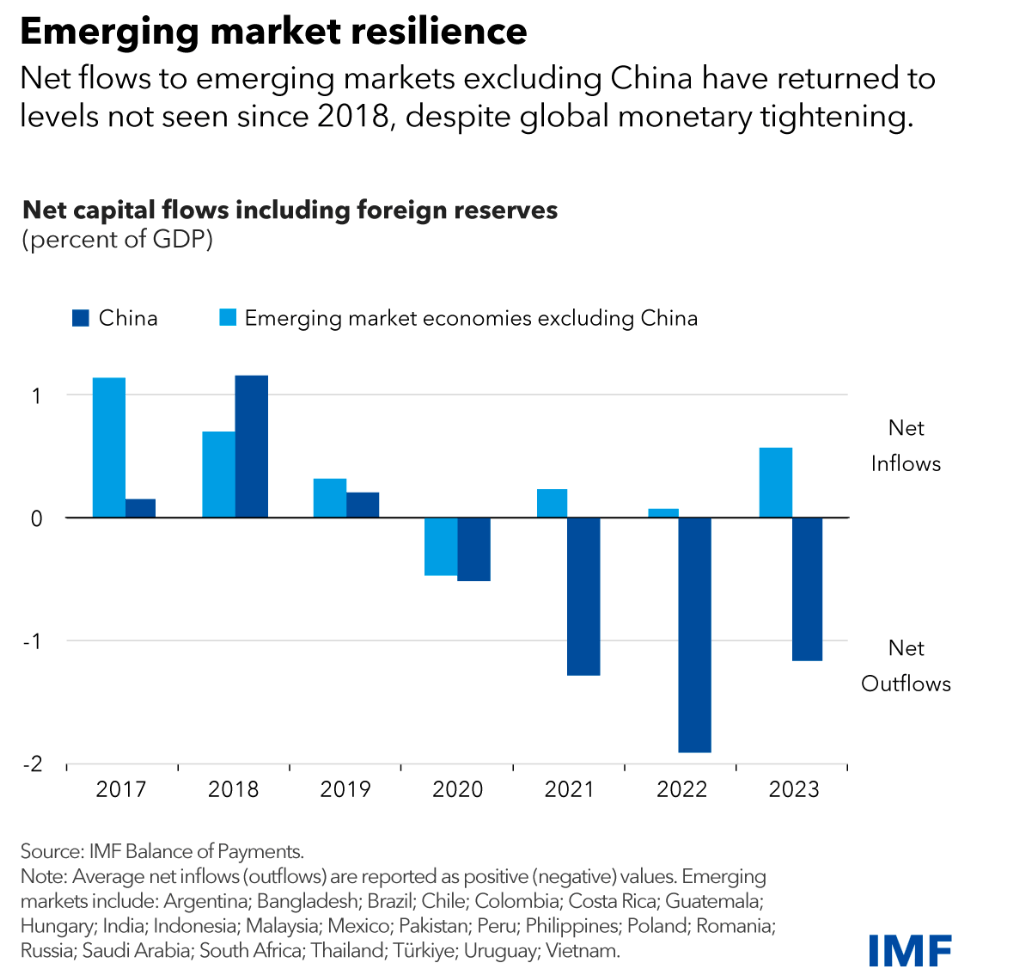 Emerging Markets Show Resilience Despite Global Monetary Tightening ...