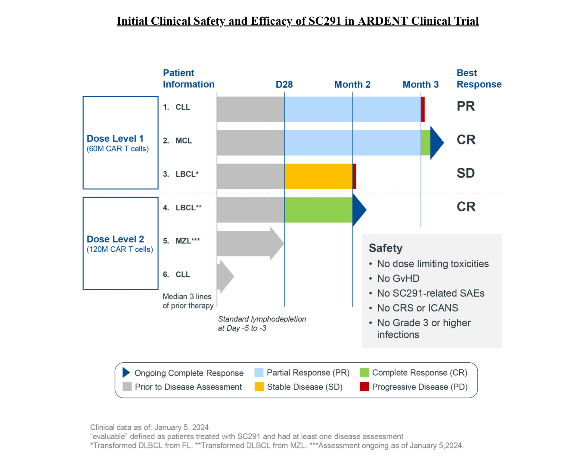 Sana Biotechnology: Early-Stage Biotech With Promising Allogeneic CAR-T ...