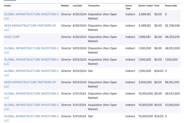 Hess Midstream: Be Patient While Watching Insiders Exit (NYSE:HESM) | Seeking Alpha