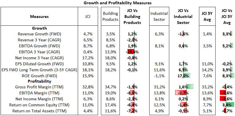 Johnson Controls: Growth Subdued, Valuation At Neutral Level (NYSE:JCI ...