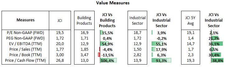 Johnson Controls: Growth Subdued, Valuation At Neutral Level (NYSE:JCI ...