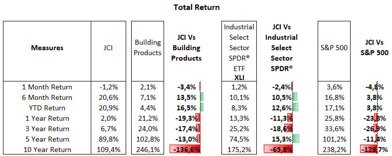 Johnson Controls: Growth Subdued, Valuation At Neutral Level (NYSE:JCI ...