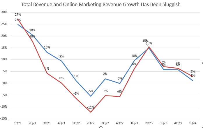 Baidu: GenAI May Take Years To Drive Overall Revenue Growth (NASDAQ ...