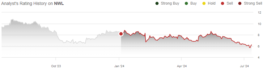 Newell Brands: Looking For Signs Of Gradual Recovery (Rating Upgrade ...