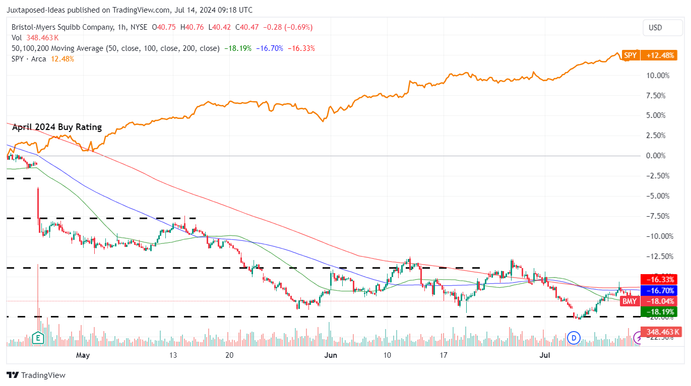 Is Bristol-Myers Squibb's Yield Worth The Patent Cliff Risk? | Seeking ...