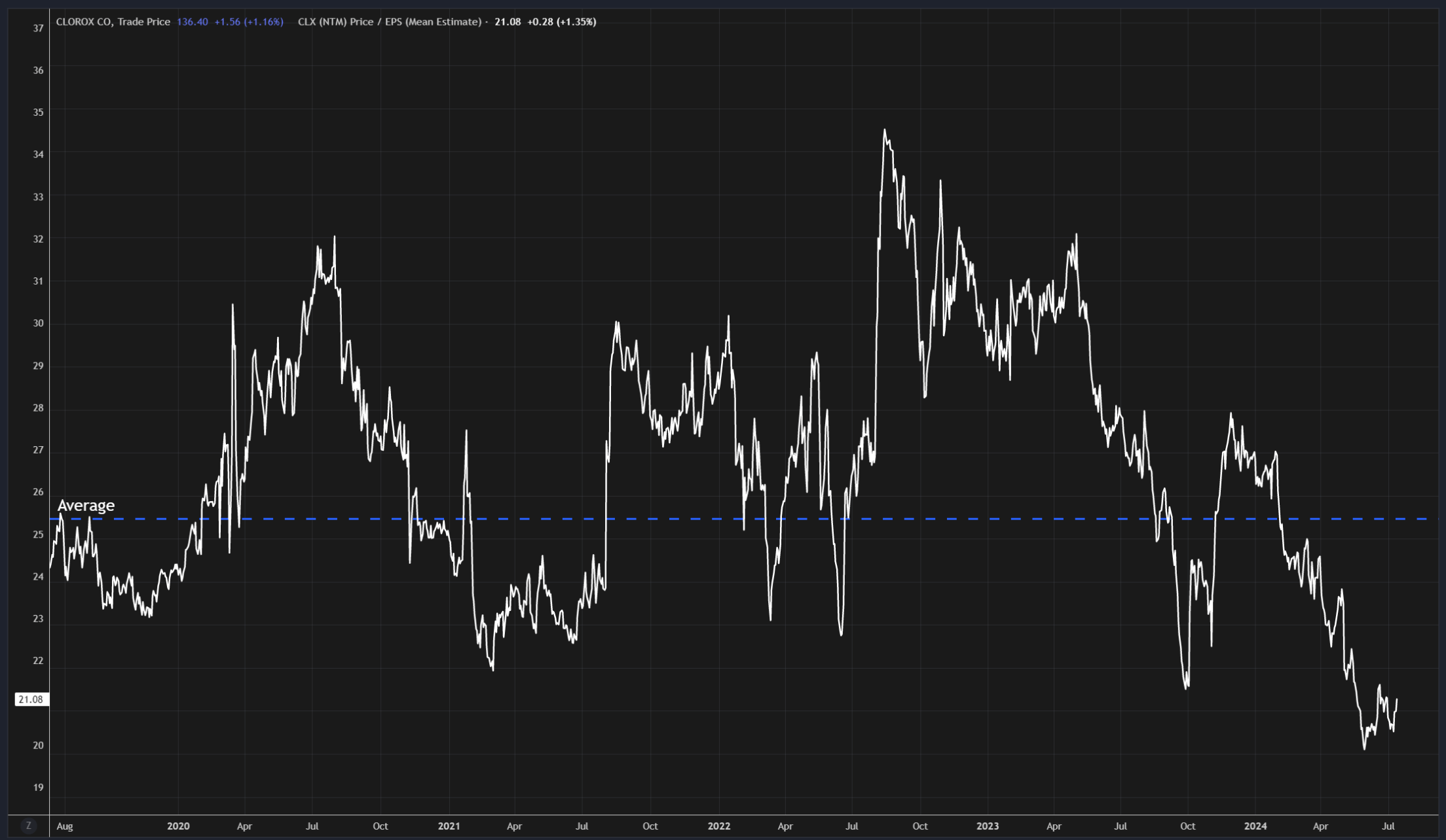 Clorox: Questionable Growth Target Puts Me On The Sidelines (NYSE:CLX ...