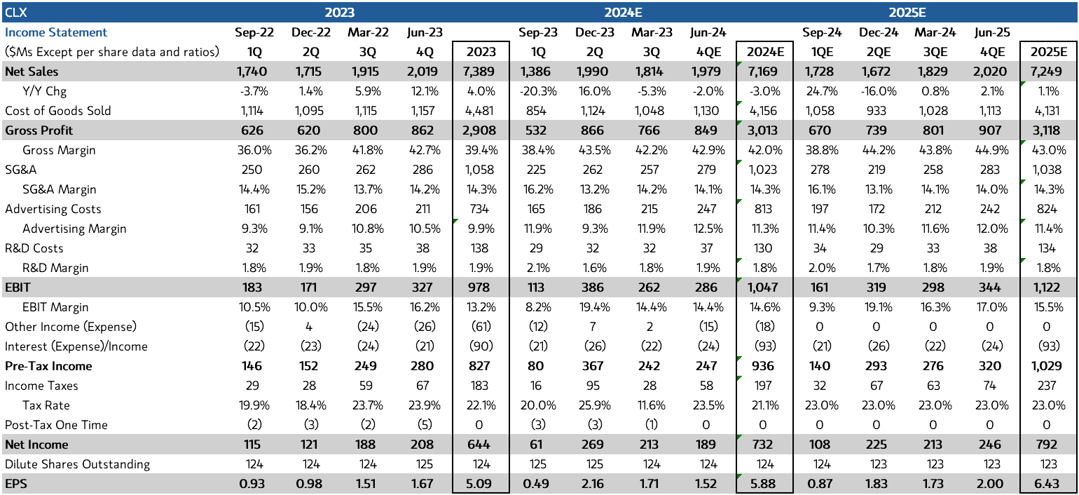 Clorox: Questionable Growth Target Puts Me On The Sidelines (NYSE:CLX ...