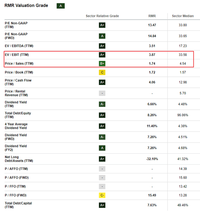 The RMR Group: A Strong Buy With Low Risk (NASDAQ:RMR) | Seeking Alpha