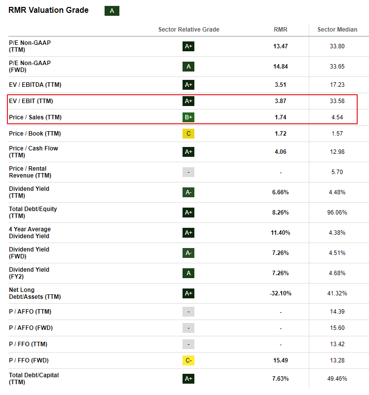 The RMR Group: A Strong Buy With Low Risk (NASDAQ:RMR) | Seeking Alpha