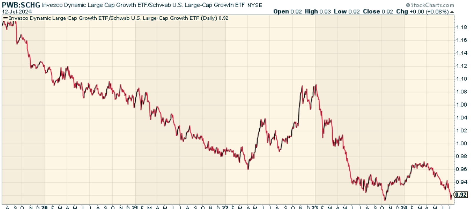 PWB: A Different Type Of Large-Cap Growth (NYSEARCA:PWB) | Seeking Alpha