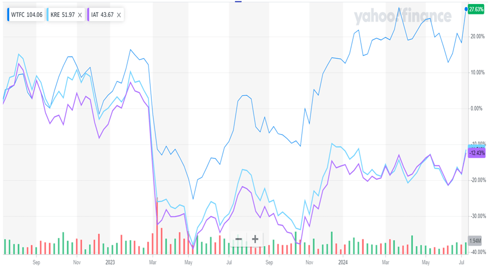 Very Undervalued Preferred Stock From Wintrust Financial (NASDAQ:WTFC ...