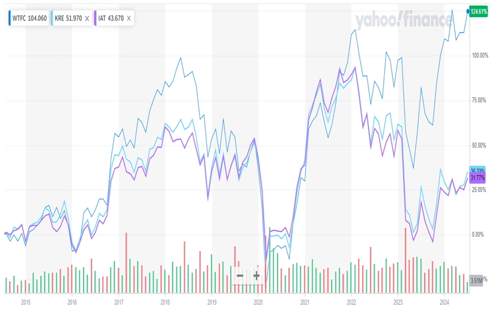 Very Undervalued Preferred Stock From Wintrust Financial (NASDAQ:WTFC ...