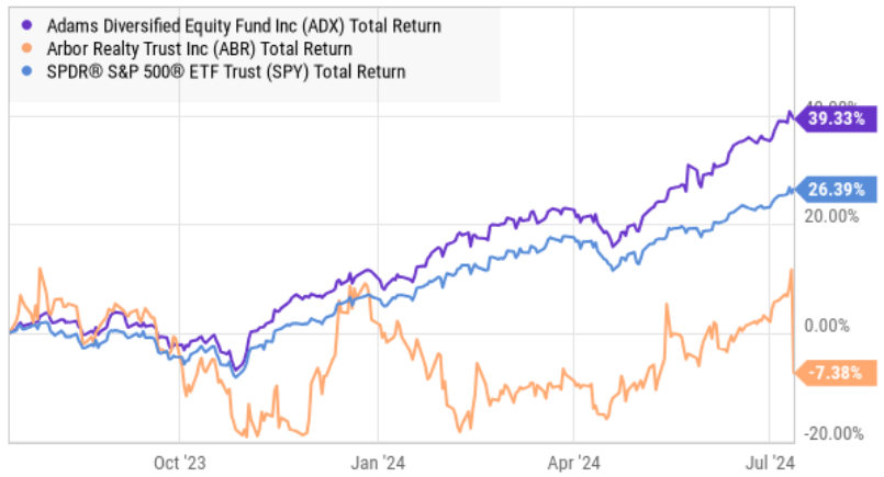 ADX: Big 8% Yield, Big Discount To NAV (Tender Offer) | Seeking Alpha