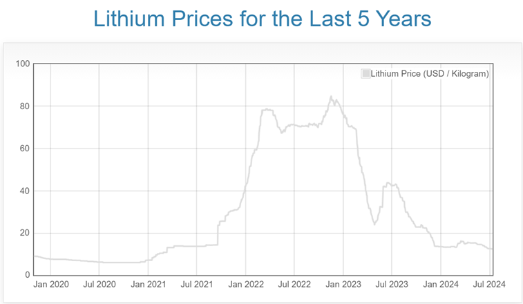 Albemarle Stock: Holding Steady Amidst Declining Lithium Prices (NYSE ...