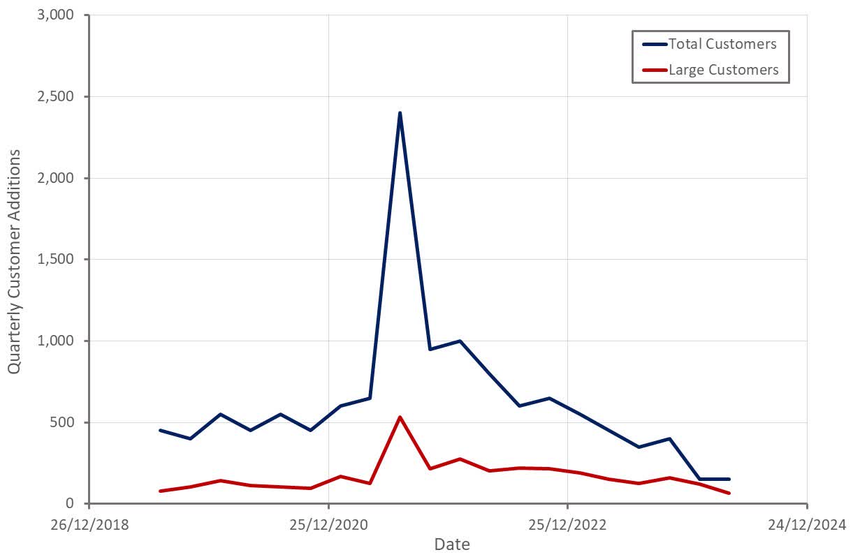Okta Stock: Weak Customer Additions Are A Cause For Concern (NASDAQ:OKTA) | Seeking Alpha