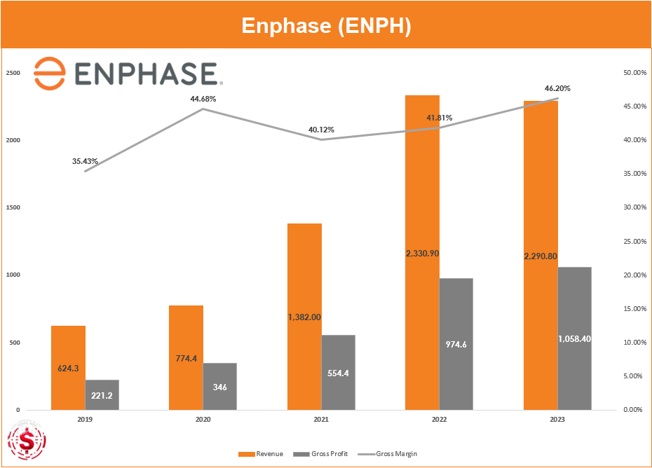 Enphase: Is The Turnaround Here (NASDAQ:ENPH) | Seeking Alpha
