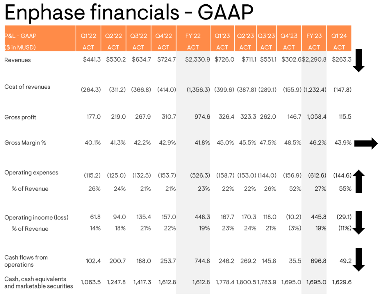 Enphase: Is The Turnaround Here (NASDAQ:ENPH) | Seeking Alpha