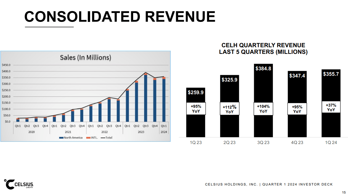 Celsius: Ignore Pepsi’s Temporary Inventory Optimization, Product ...