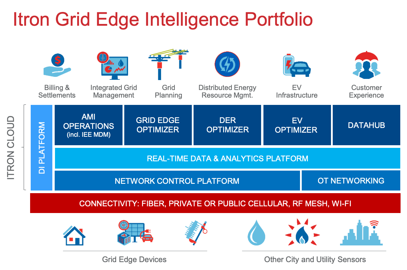 Itron: Smart Growth Depends On Smart Grid Control (NASDAQ:ITRI) | Seeking Alpha