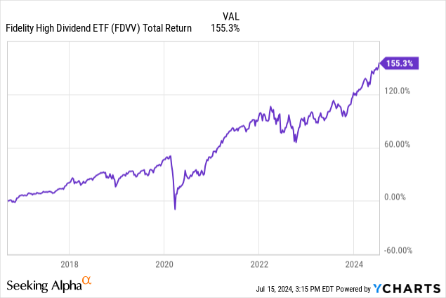 FDVV: A Dividend Fund That Doesn't Ditch Your Favorite Tech Stocks ...