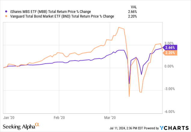 MTBA: MBS ETF, Above-Average 6.0% Yield (NYSEARCA:MTBA) | Seeking Alpha