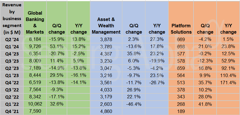 Goldman Sachs in charts: Net interest income highest in Q2, Wealth Management up 27% Y/Y ...